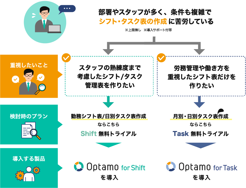 Optamo（オプタモ）｜ AIでシフト作成を効率化 勤務シフト最適化クラウドサービス